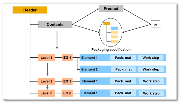 7. Package Specification – SAP Quick Guide