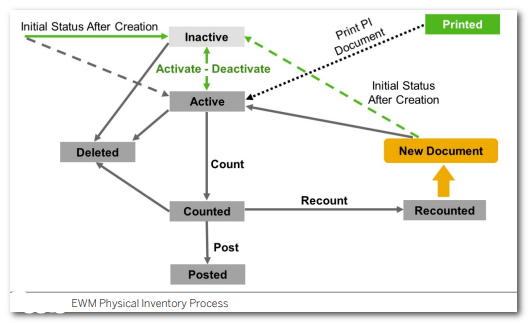 11. EWM Physical Inventory – SAP Quick Guide